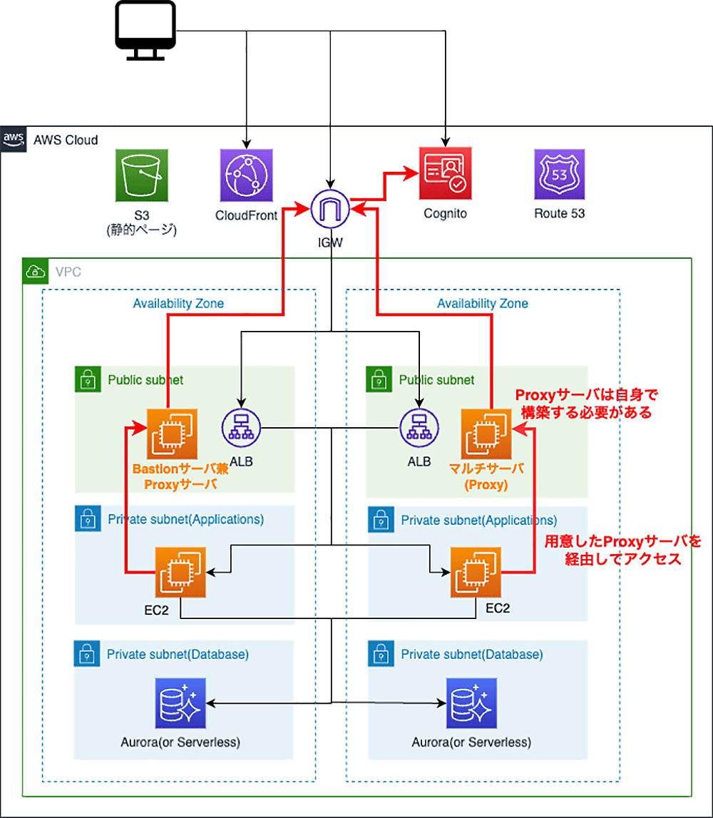 Amazon Cognito ユーザープールエンドポイントへのアクセスパターンを考える Buildersflash 変化を求めるデベロッパーを応援するウェブマガジン Aws